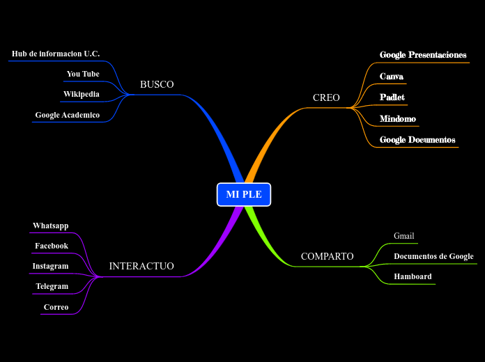 MI PLE - Mind Map